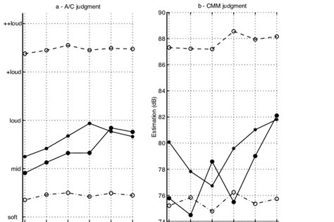 Summary Data For 3PEAK Stimuli HML HLM MHL LHM MLH And LMH Download Scientific Diagram