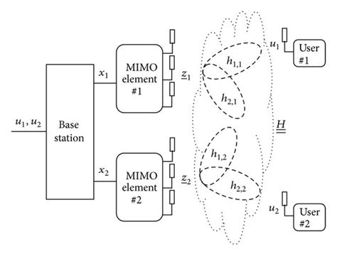 System Model Of Mu Mimo With Adaptive Beamforming Download Scientific Diagram