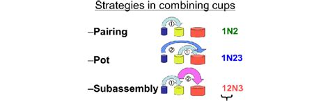 Schematic Illustration Of Three Types Of Combination Strategies The