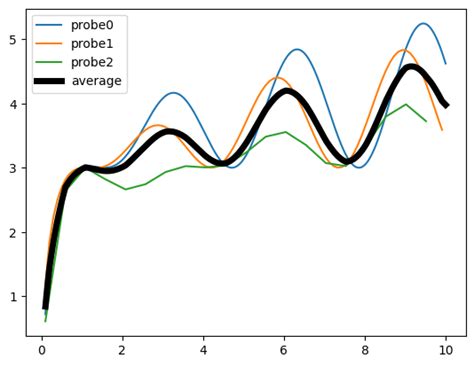 Python Defining Averaged Curve Of Several Input Graphs Stack Overflow
