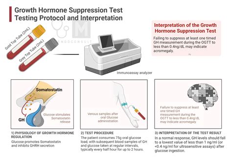 Growth Hormone Suppression Test My Endo Consult