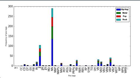 Github Sarthak Music Genre Classification By Lyric Analysis