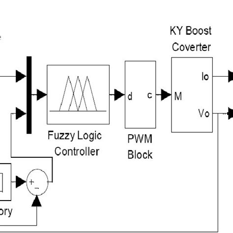 fuzzy control of ky boost converter simulink model download scientific diagram