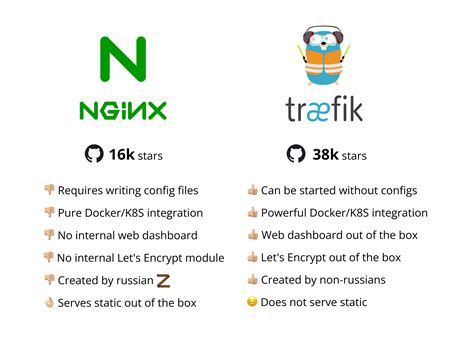 Deploy Reactvueangular In Docker Simply And Efficiently Using Spa To And Traefik