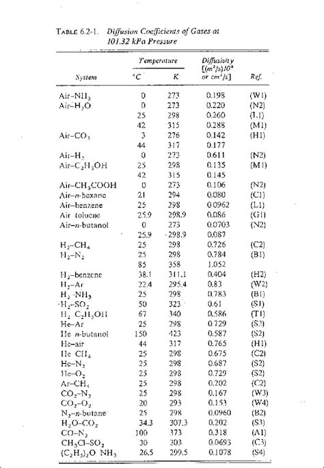 Appendix Truyền Khối Mass Transfer Studocu