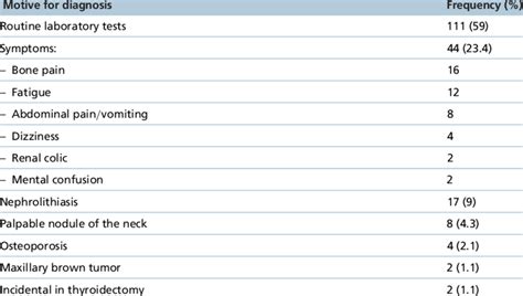 Motive For Diagnosis Of Primary Hyperparathyroidism Download Scientific Diagram