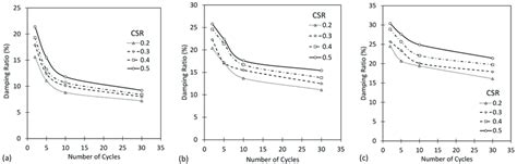 Effects Of Increasing Number Of Loading Cycles On The Damping Ratio For