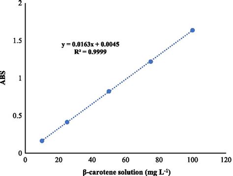 Calibration Curve For β Carotene Determination Download Scientific Diagram