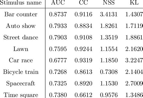 The Comparison Of Blended Saliency Maps Between The Original Videos And