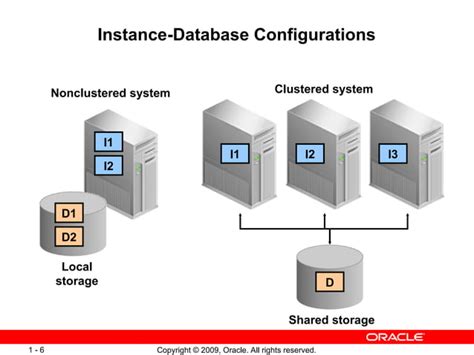 Les01coredatabase Oracle00000000pptppt