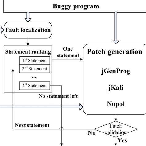 Overview Of Test Suite Based Repair It Takes A Buggy Program And Its Download Scientific