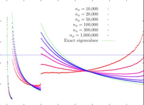 Check Of Weyls Formula For The Spectrum Of The Scalar Laplacian On P 3