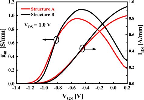 Transfer Characteristics Of The Fabricated Ingaasinalas Hemts With
