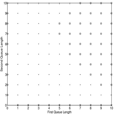 Optimal Policy For Example 1 Serve The Current Queue Do Not