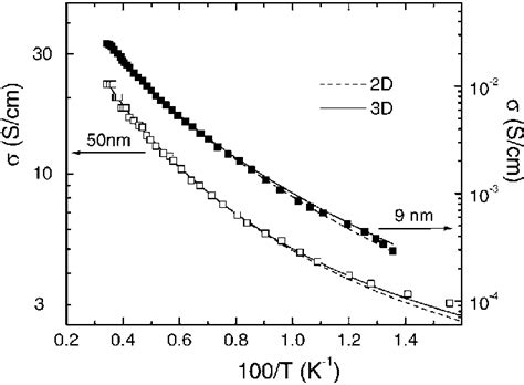 Arrhenius Type Plot Of The Temperature Dependence Of The Electrical Download Scientific Diagram