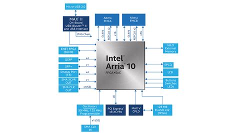 Intel® Arria® 10 Gx Fpga Development Kit