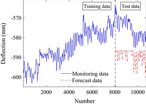 Lstm Single Point To Single Point Prediction Model Download
