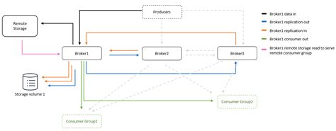 Best Practices For Running Production Workloads Using Amazon Msk Tiered