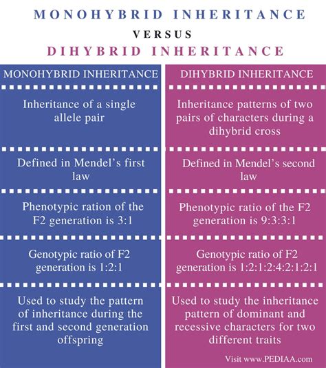 Difference Between Monohybrid And Dihybrid Inheritance Pediaacom