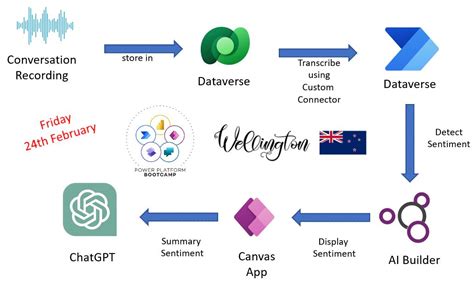 Powerplatform Powerapps Powerautomate Powerbi Powervirtualagents… Rami Mounla