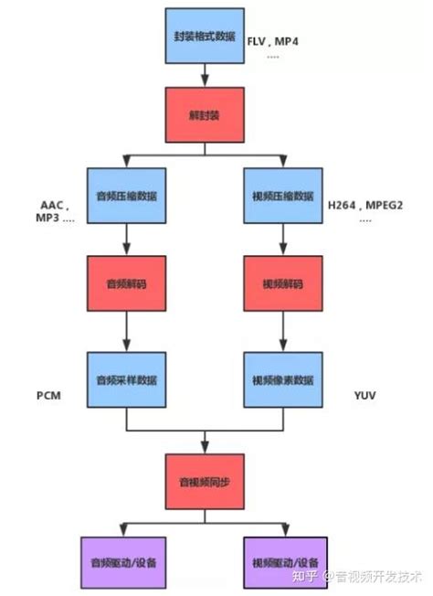 关于软解ffmpeg和硬解MediaCodecMediaPlayer以及底层OpenMax的那点事 知乎