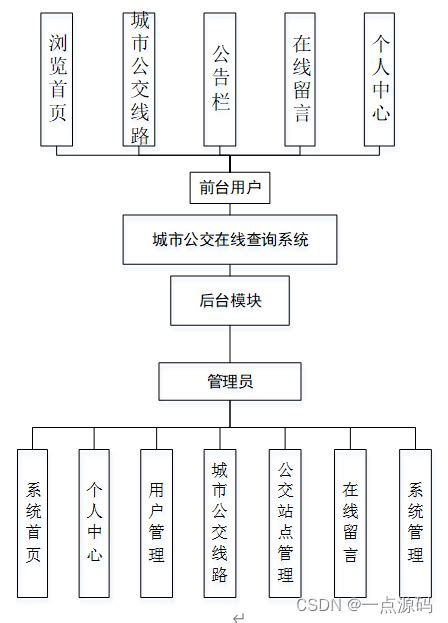 基于springboot城市公交在线查询系统的设计与实现基于springboot的城市公交管理系统可以加一个什么算法 Csdn博客