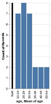 Python How To Plot A Pre Binned Histogram With Median Line In Altair Stack Overflow