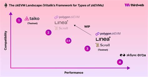 ZkEVM Comparison Polygon ZkEVM Vs ZkSync Era Vs Linea