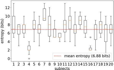 Bcg And Ecg Entropy In 4 Bit Key Components Download Scientific Diagram