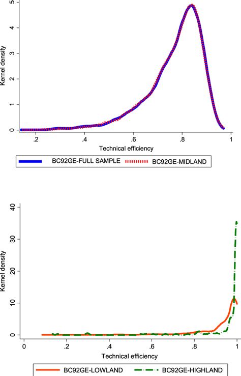 Kernel Density Estimates Of Technical Efficiency From Full Sample And