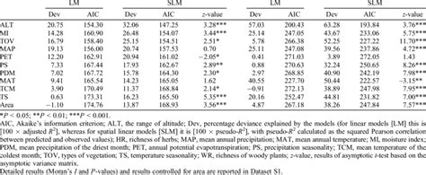 Results Of Linear Regression Models And Spatial Linear Models For