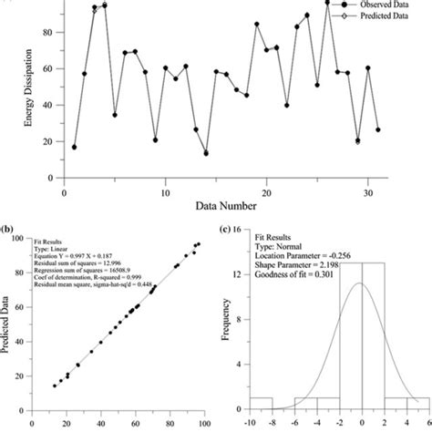 Results Of Svm Model In Development Stage Download Scientific Diagram