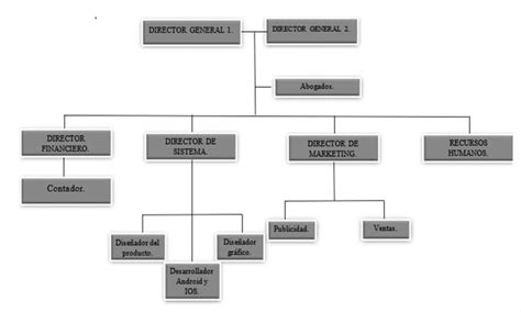 Ejemplo De Un Organigrama Como Rappi Organigramas My Xxx Hot Girl