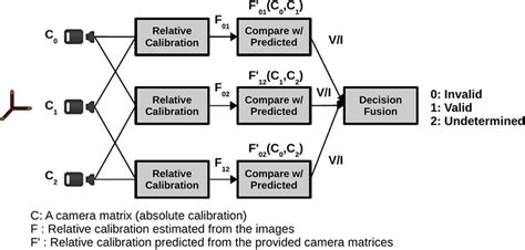 Calibration Validation Pipeline Fig 8 Synchronization Pipeline Download Scientific Diagram