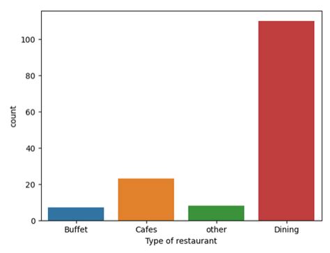 Zomato Data Analysis Using Python Geeksforgeeks