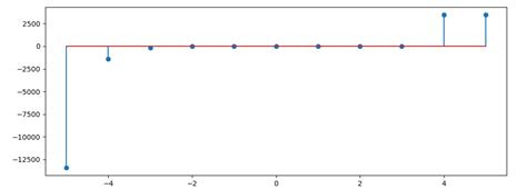 Python X Plotting Discrete Piecewise Function Signal Stack Overflow