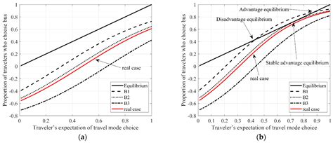 Multi Objective Optimization Of Differentiated Urban Ring Road Bus