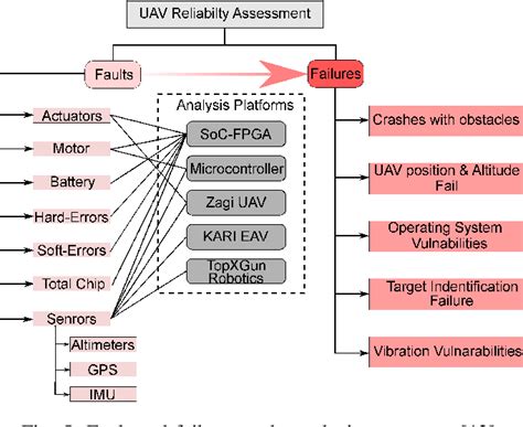 Figure 5 From Cross Layer Bayesian Network For Uav Health Monitoring Semantic Scholar