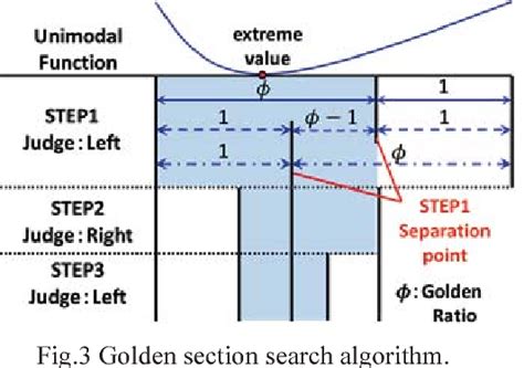 figure 3 from fibonacci sequence weighted sar adc as golden section search semantic scholar