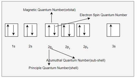 Electron Configuration Of Sodium Electron Configuration Ppt Download