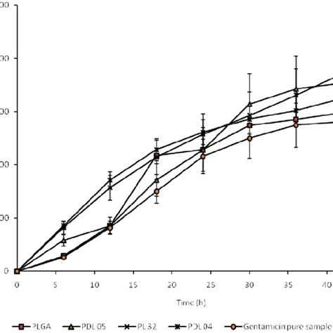 Permeation Profile Of Gentamicin Sulphate From The Transdermal Patches