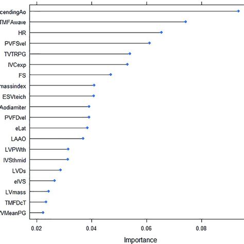 Variable Importance Of Features Included In The Gradient Boosting
