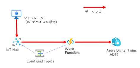Azure Digital TwinsIoTデバイスの状態を可視化する前編 JBS Tech Blog