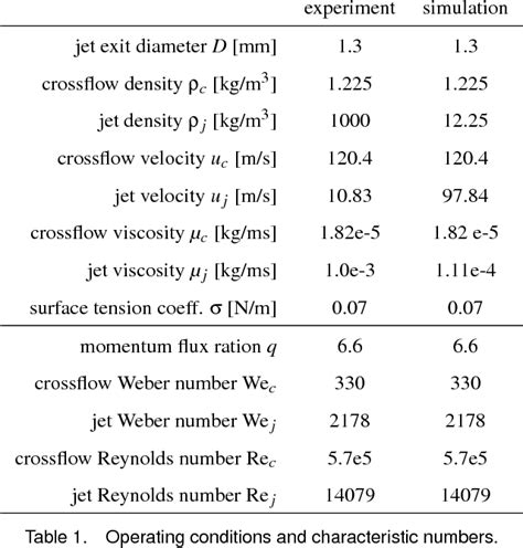 Table 1 From Detailed Numerical Simulations Of The Primary Atomization
