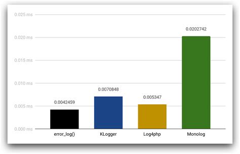 Benchmarking Php Logging Frameworks Which Is Fastest And Most Reliable