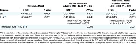 Univariable And Multivariable Linear Regression Models For Cfr