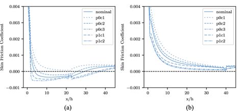 Predicted Skin Friction Coefficient At The Lower Surface Of The Download Scientific Diagram