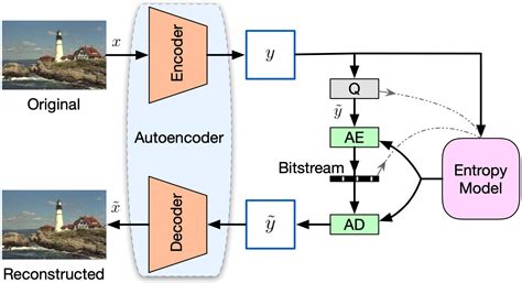 Modeling Lost Information In Lossy Image Compression Deepai
