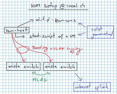 Kvm Virtual Machines Managed With Cdist And Sexy Localch