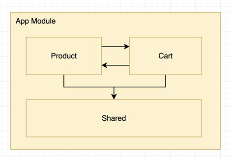 Swiftui Modularization Alfins Blog